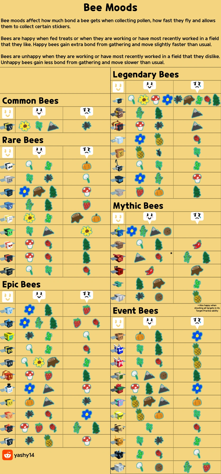 A guide to bee field preferences | Fandom