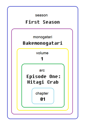 Arcs | Bakemonogatari Wiki | Fandom
