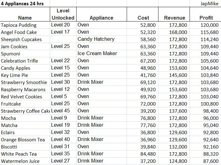 Profit Calculator | Bakery Story Wiki | Fandom