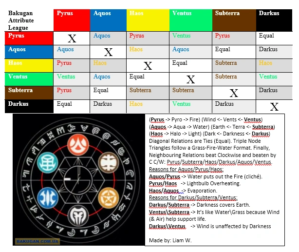 User blog:TeamCapt22/Strongest Attribute? | Bakugan Wiki | Fandom