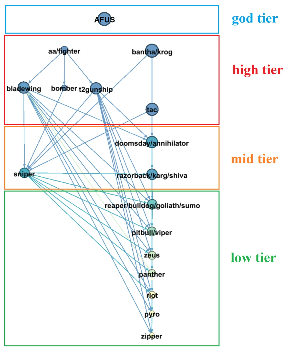 BA unit tier list | Balanced Annihilation Wiki | Fandom