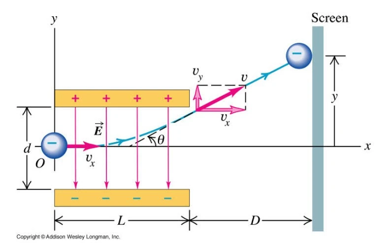 Deflection by a uniform electric field | Barclay Physics Wiki | Fandom
