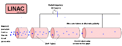 Linear accelerators | Barclay Physics Wiki | Fandom