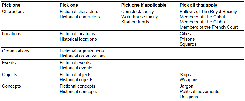 The Baroque Cycle Wiki:Categorization | The Baroque Cycle Wiki | Fandom