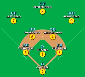 Positions | Baseball Wiki | Fandom