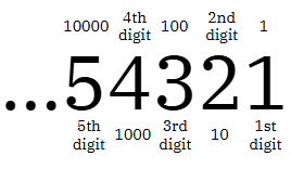 Decimal | Numeral Systems Wiki | Fandom