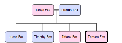 The Fox Family Tree | Batman: Guardian of Gotham Wiki | Fandom