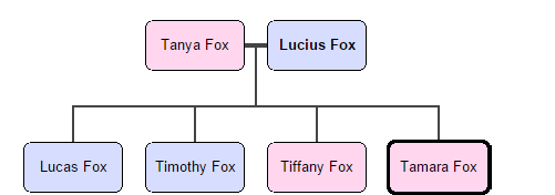 The Fox Family Tree | Batman: Guardian of Gotham Wiki | Fandom