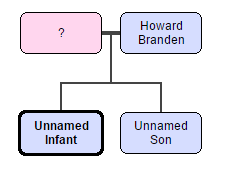 The Branden Family Tree | Batman: Guardian of Gotham Wiki | Fandom