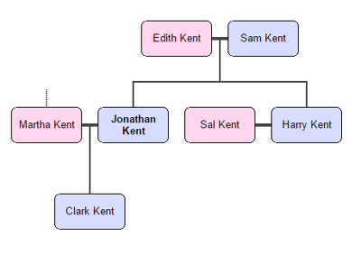 The El / Kent Family Tree | Batman: Guardian of Gotham Wiki | Fandom