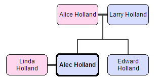 The Holland Family Tree | Batman: Guardian of Gotham Wiki | Fandom