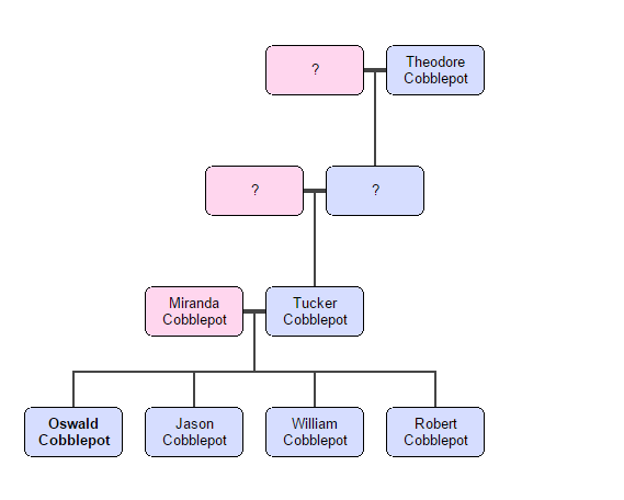 Batman Family Tree Wiki