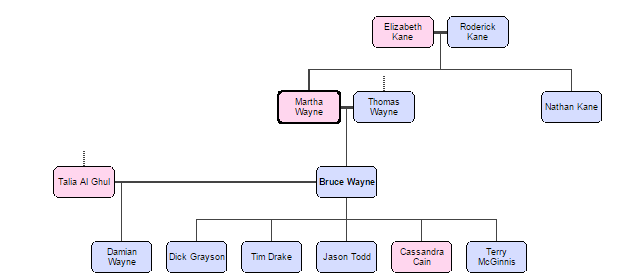 Batman Family Tree
