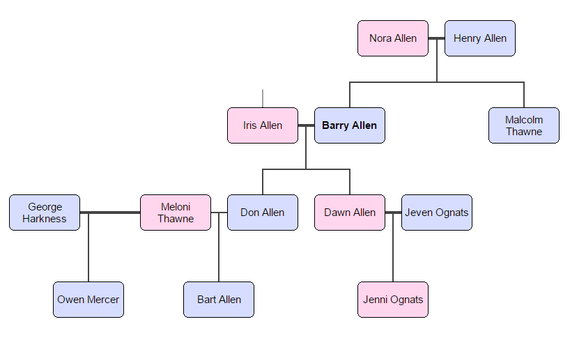 Batman Family Tree Wiki