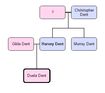 The Dent Family Tree | Batman: Guardian of Gotham Wiki | Fandom