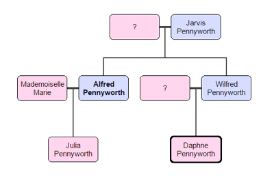 The Pennyworth Family Tree | Batman: Guardian of Gotham Wiki | Fandom