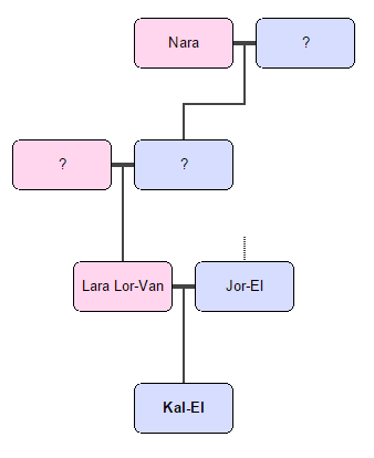 The El / Kent Family Tree | Batman: Guardian of Gotham Wiki | Fandom