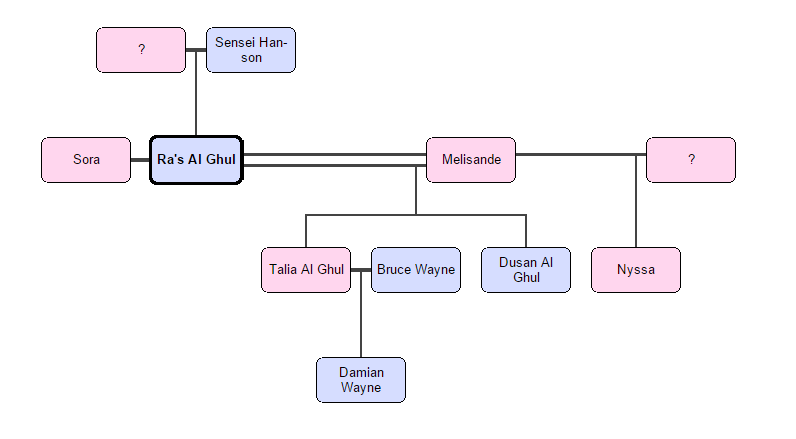 Batman Family Tree Wiki