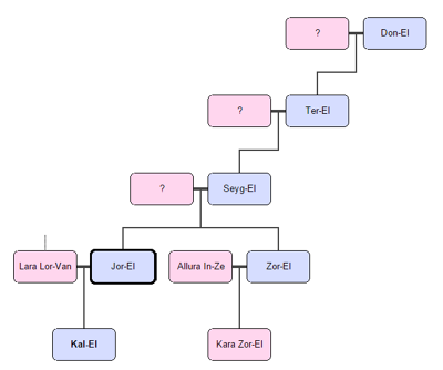 The El / Kent Family Tree | Batman: Guardian of Gotham Wiki | Fandom