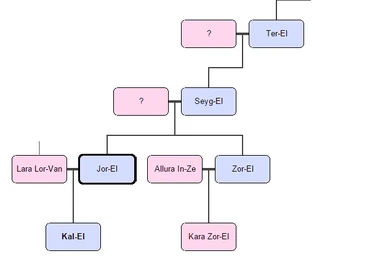 Superman Family Tree