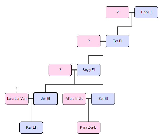 The El / Kent Family Tree | Batman: Guardian of Gotham Wiki | Fandom