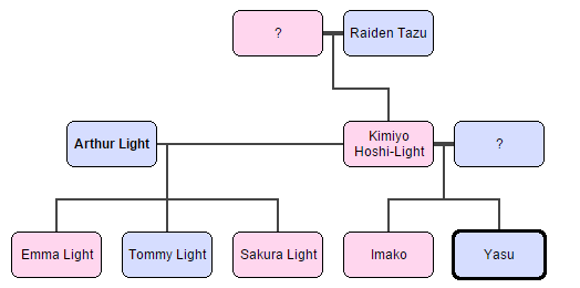 The Light Family Tree | Batman: Guardian of Gotham Wiki | Fandom