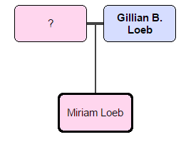 The Loeb Family Tree | Batman: Guardian of Gotham Wiki | Fandom