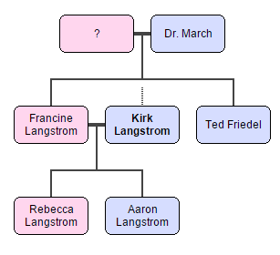 The Langstrom Family Tree | Batman: Guardian of Gotham Wiki | Fandom
