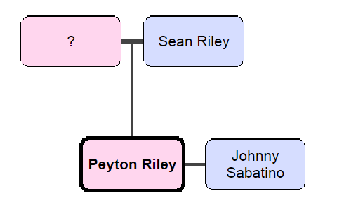 The Riley Family Tree | Batman: Guardian of Gotham Wiki | Fandom