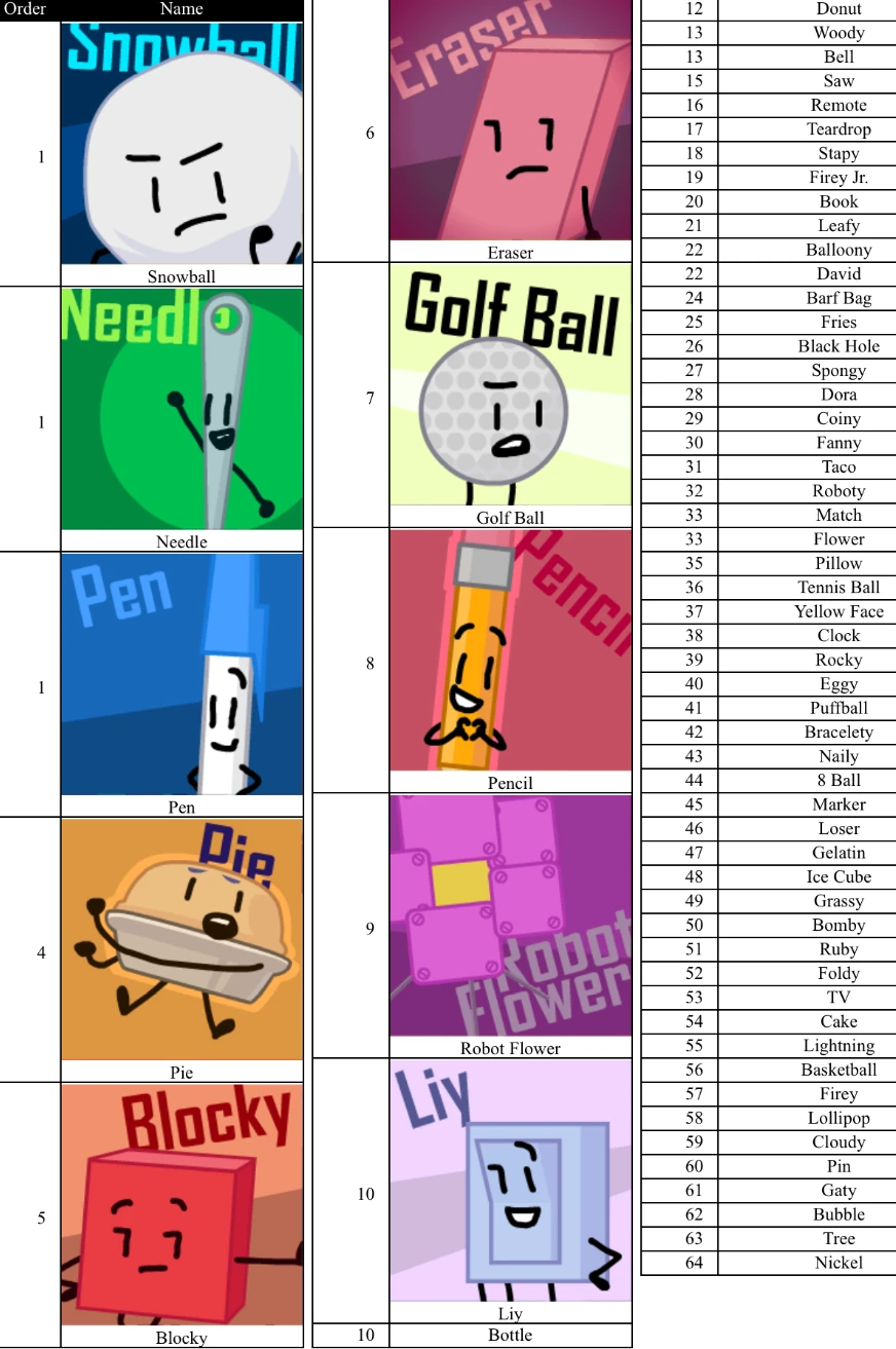 User blog:Wiki Cat/New sorter again | Battle for Dream Island Wiki | Fandom