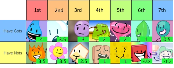 User blog:Gamebuilder2000/Battle For BFB Team Winners | Battle for ...