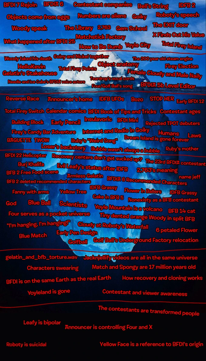 User blog:ProblematicPeriwinklePlum/The BFDI Iceberg | Battle for Dream ...