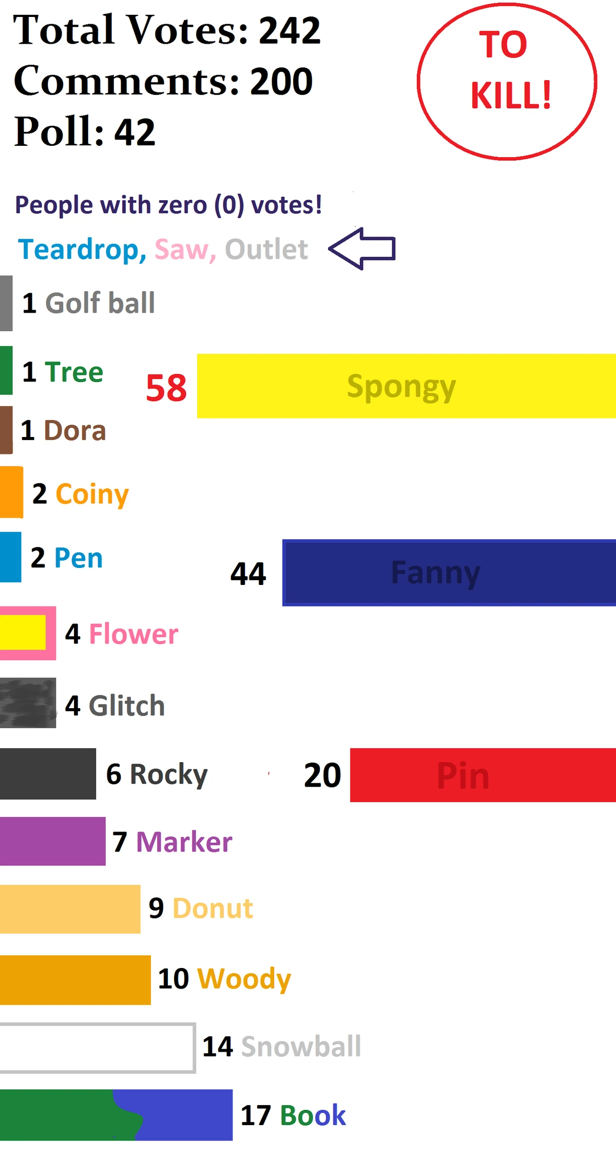 User blog:Blockyfan999/The results for who got recovered/killed (4 ...