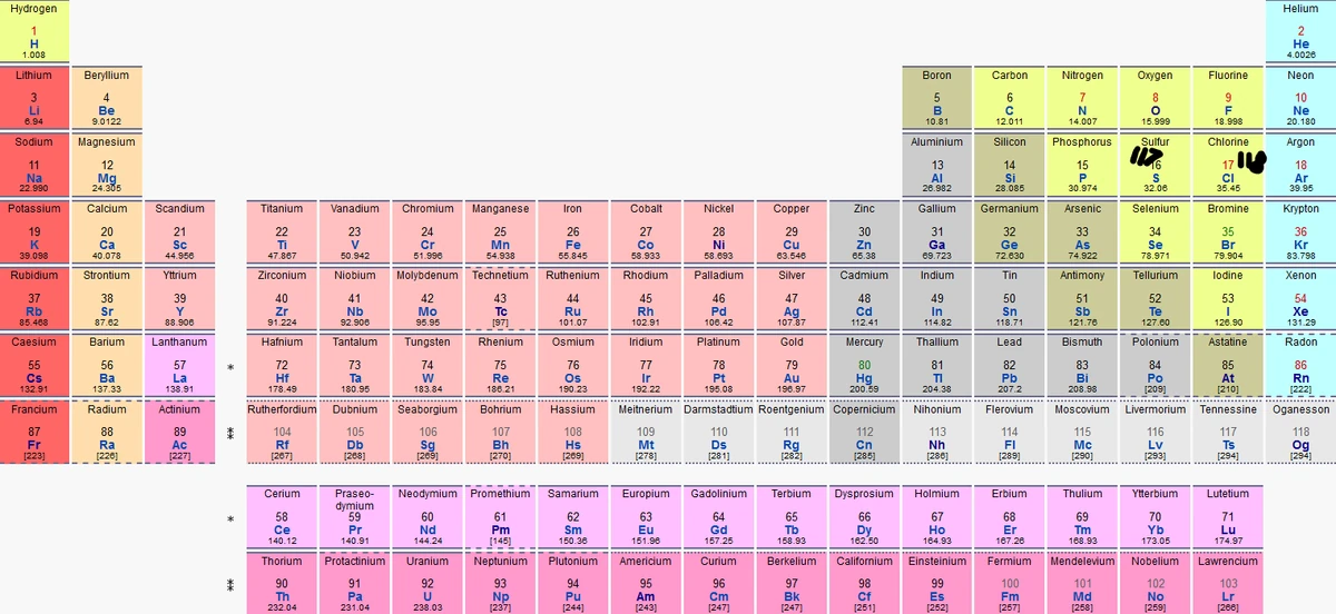 User blog:AcidicAlkali/Periodic Table Elimination Voting Episode 1 ...