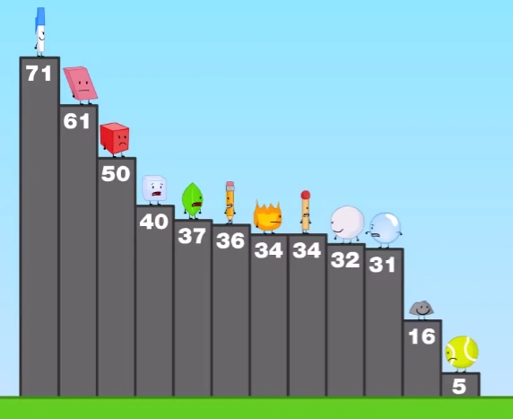 User blog:Anaisinator27/BFDIA Points Phase | Battle for Dream Island ...