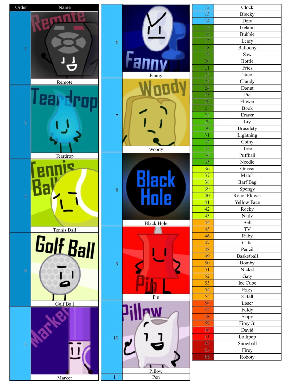 User blog:NickTheSwampert/Sorter changes | Battle for Dream Island Wiki | Fandom