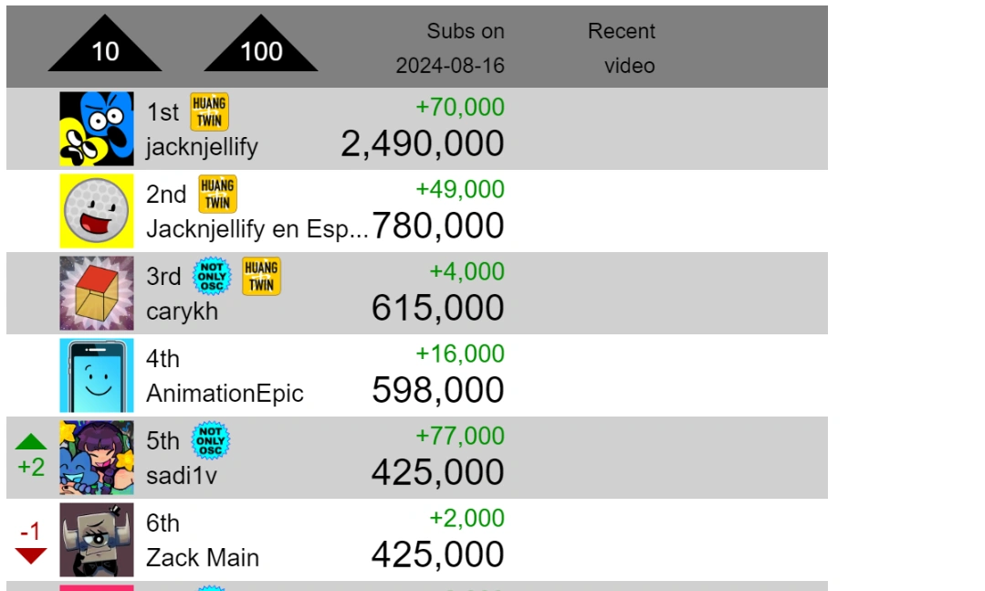 OSC Hot 100 | Object Shows Community | Fandom
