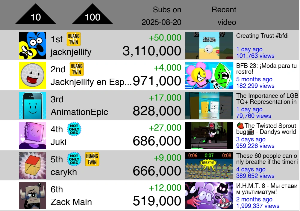 OSC Hot 100 | Object Shows Community | Fandom