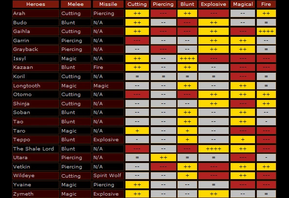 Unit Damage & Armor Charts | BattleRealms вики | Fandom