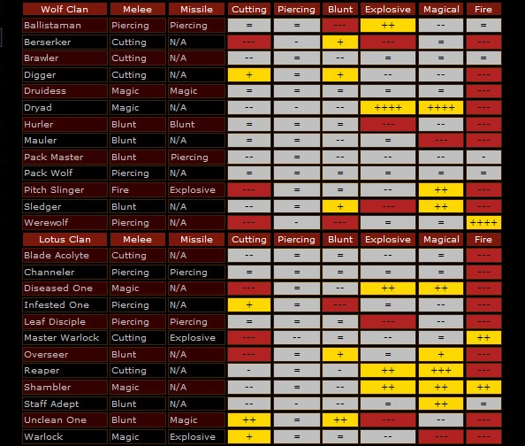 Unit Damage & Armor Charts | BattleRealms вики | Fandom