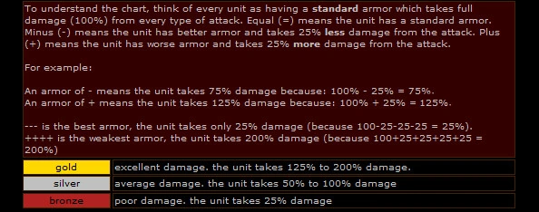 Unit Damage & Armor Charts | BattleRealms вики | Fandom