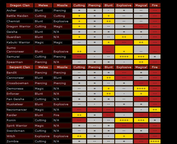 Unit Damage & Armor Charts | BattleRealms вики | Fandom