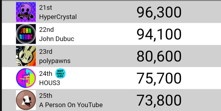 HTwins made a OSC sub chart | Fandom