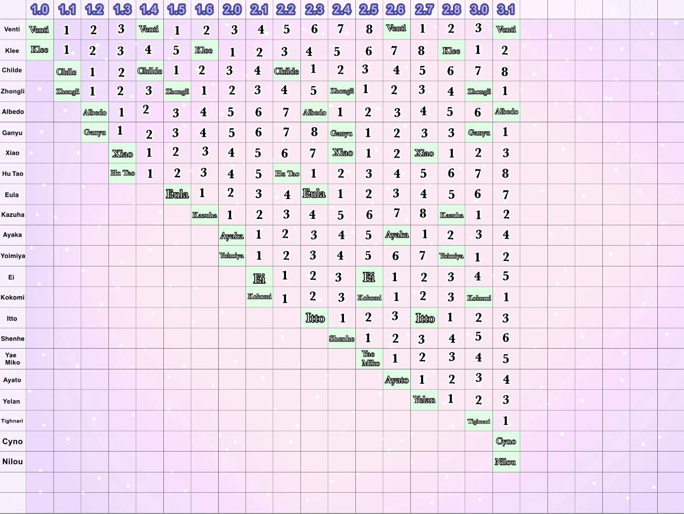 I made a chart of banners and thought some people on here might find it ...