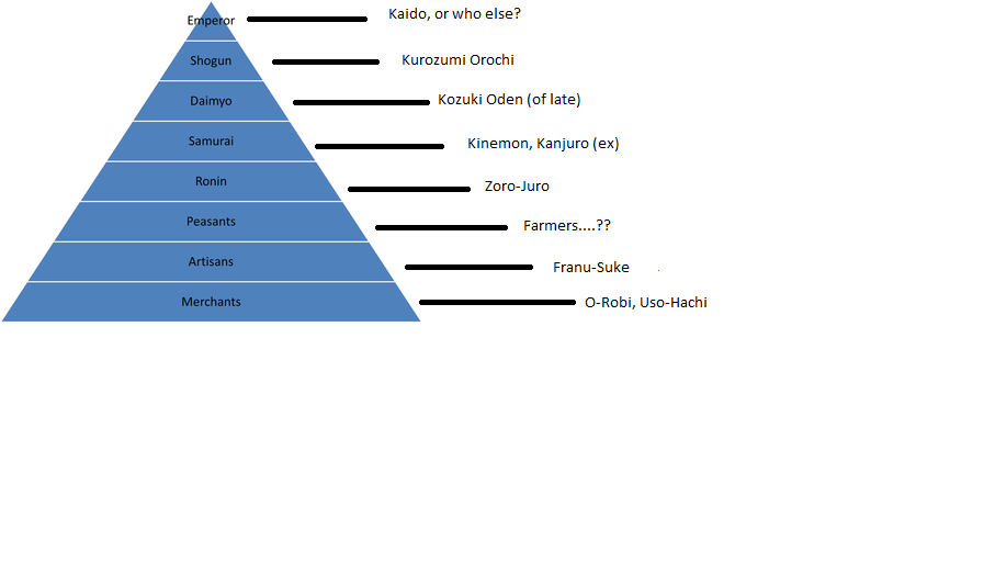 Caste System Of Wano And Other Trivia | Fandom