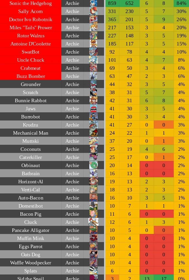 Updated WIP of Archie Comics Appearances | Fandom