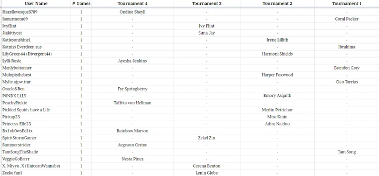 My Tournament Statistics | Fandom