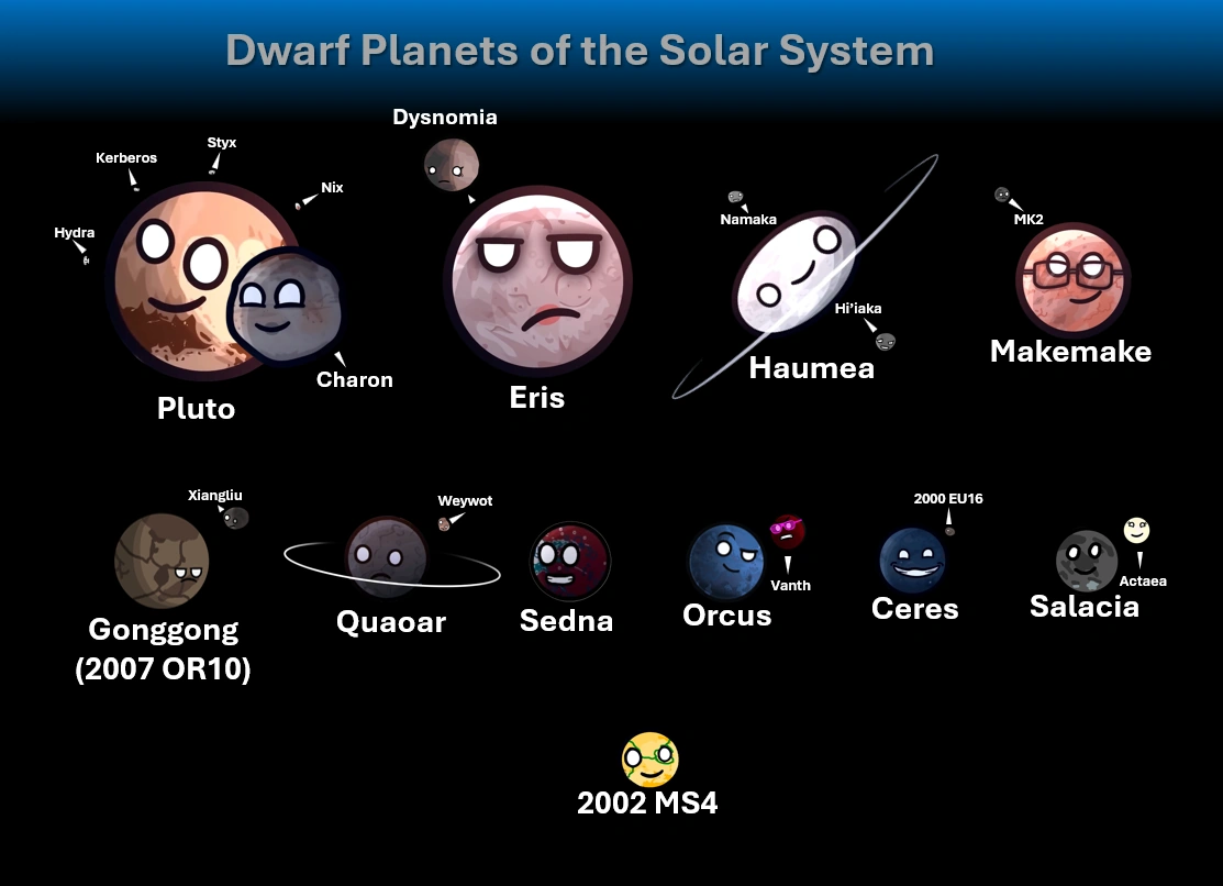Dwarf Planets and Candidates in the Solar System (11 largest and with ...