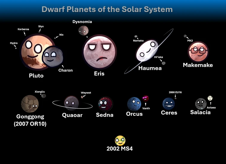 Dwarf Planets and Candidates in the Solar System (11 largest and with ...