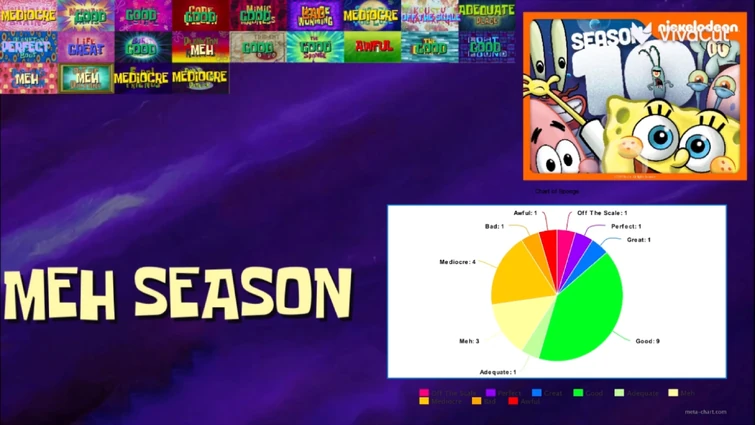 SpongeBob Season 10 scorecard | Fandom